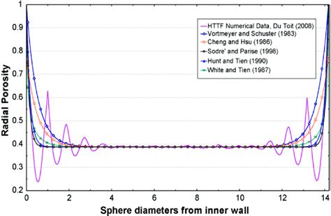 Comparison Between Radial Exponential Porosity Correlations 50