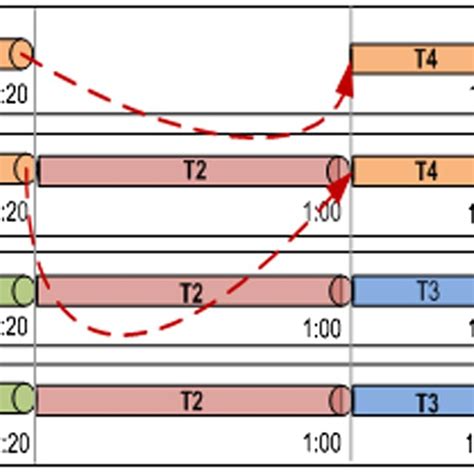 Virtual Machine Vm Allocation For Tasks Given In Table 1 Where T3 As Tb Download Scientific