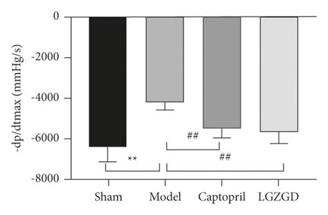 Lgzgd Improves Cardiac Function On Hemodynamic Indexes A Lvsp B