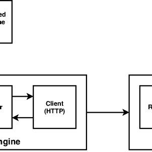 High Level Architecture Of The Proof Of Concept Cds System
