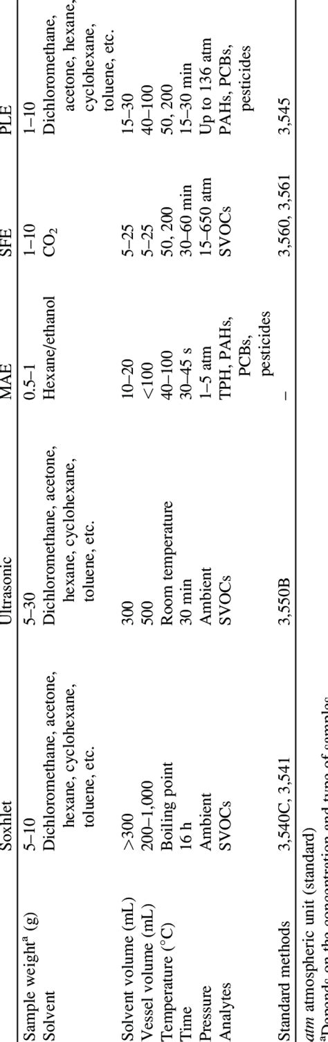 3 Comparative Assessment Of Extraction Methods Download Table