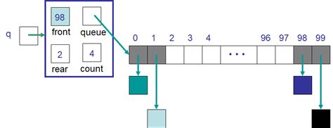 Arrayqueue Csci Documentation