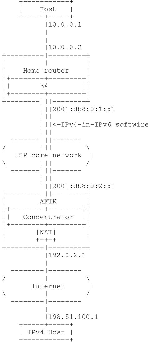 Figure 1 From Dual Stack Lite Broadband Deployments Following Ipv 4