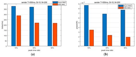 Dynamic Duty Cycle Mac Protocol For Iot Environments And Wireless Sensor Networks