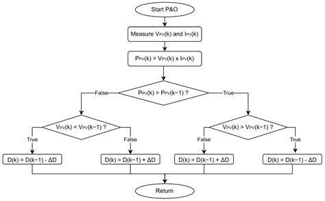 Particle Swarm Optimization Based Control For Maximum Power Point