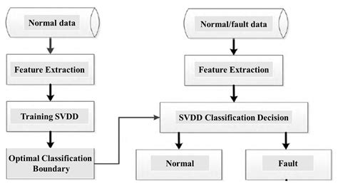 A Fault Diagnosis Method For Pumped Storage Unit Stator Based On Improved Stft Svdd Hybrid Algorithm