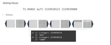 Redis 干货分享 在 Redis 中解锁时间序列数据的使用使用redis处理时序数据 Csdn博客