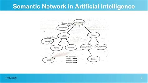 Semantic Network in Artificial Intelligence - YouTube