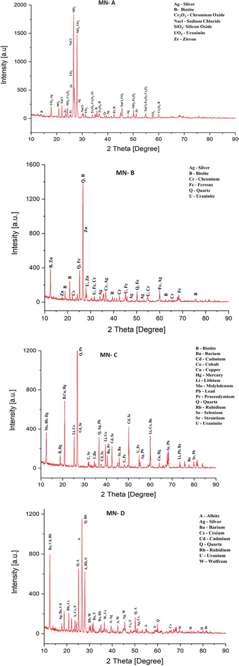 Mineralogy Of Uranium Ores In Different Uranium Mines Such As Mn A Download Scientific Diagram