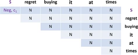 The Second Example Of The Sg Gts A Quadruple In The Sentence Is Download Scientific Diagram