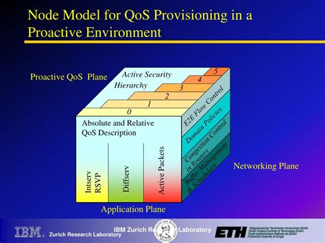 Ppt Adaptive End To End Qos Guarantees In Ip Networks Using An Active