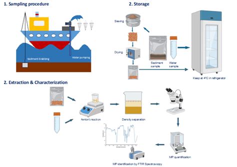 Methods For Sampling And Analysis Of Microplastics In Aquatic Environment SIP C