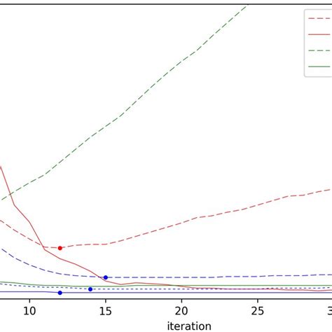 2 Iteration Wise Comparison Of Se Evolution Among Algorithms Location Download Scientific
