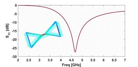 Simulated S11 Of An Origami Bow Tie Antenna Generated Using The Toolset Download Scientific