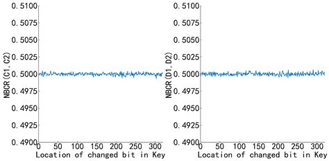 Sensors Free Full Text Fast Image Encryption Algorithm For