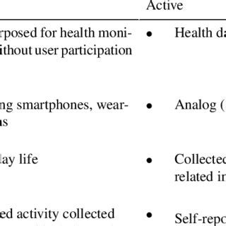 Definitions And Examples Of Passive And Active Patient Generated Health
