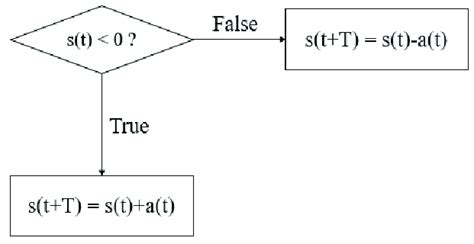 generation process of mdpsk modulation signal download scientific