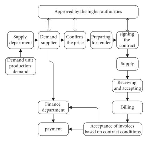 A Companys Traditional Procurement Model Diagram Download