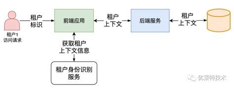 Saas架构：多租户系统架构设计 Csdn博客