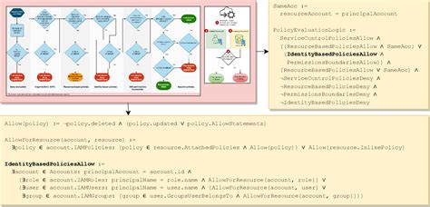 Figure 1 From Detecting Multi Step Iam Attacks In Aws Environments Via