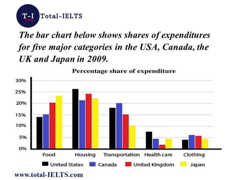 Ielts Academic Writing Bar Chart
