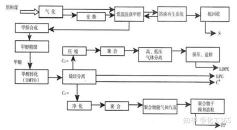 典型煤化工工艺路线图 知乎