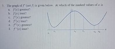 Solved The Graph Of F Notf Is Given Below At Which Of Chegg