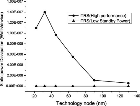 11 Scaling Of The Static Power Dissipation Across Technology Node