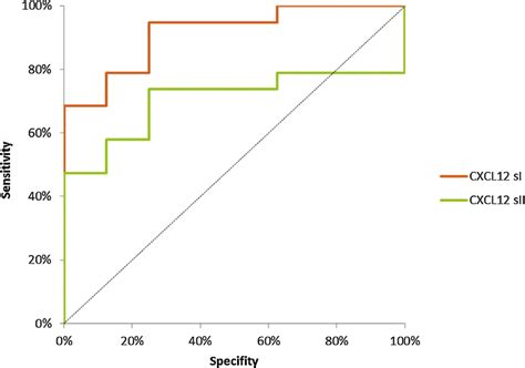 Serum Cxcl12 Mean Concentration Pgml In Neuroborreliosis Before