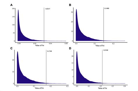 Distribution Of Fst Density On Chromosome A Analysis Between 114 And
