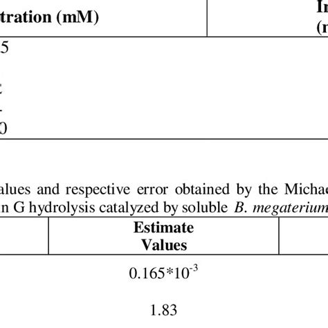 Initial Velocities Of Penicillin G Hydrolysis Catalyzed By B