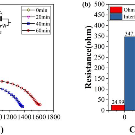 Conductivity Of Pls Electrolyte With Different Sn Concentration And Download Scientific Diagram