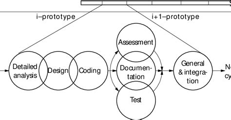 The Macrocycle Of The Task And Subtask Development Life Cycle And The