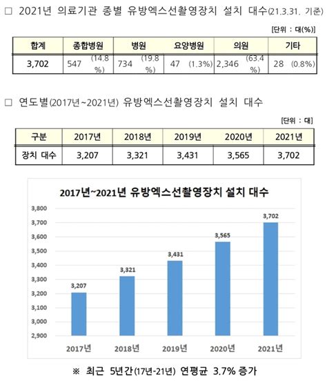 유방엑스선촬영 방사선 피폭선량 선량평가 프로그램으로 관리