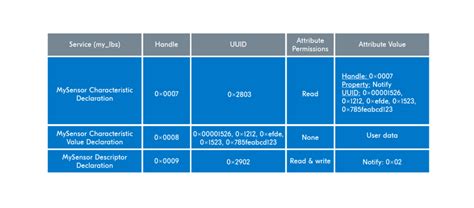 attribute table nordic developer academy