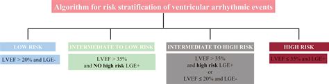 External Validation Of An Algorithm For Risk Stratification Of
