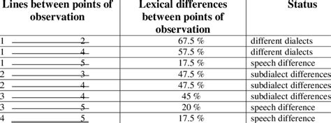 Linguistic Distance In Percentage Download Scientific Diagram