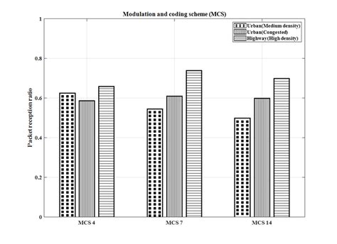 impact of variations in modulation and coding schemes mcs on the