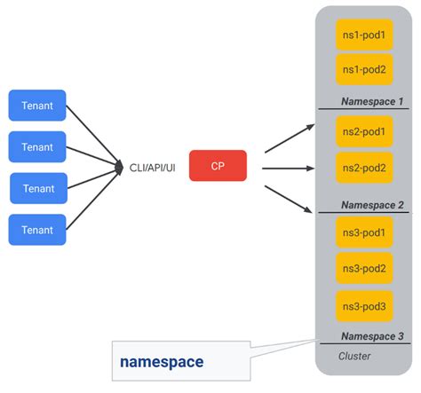 Mohamed Elgamasy Rhc Ia®xvi Ck Aads ® On Linkedin Multi Tenancy With Kubernetes Part 1 Mohamed Elgamasy Rhc Ia®xvi Ck Aads ® On Linkedin Multi Tenancy With Kubernetes Part 1