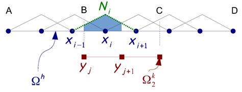 Quadrature Issue On Elements Of Ω K 2 For Shape Functions With Support Download Scientific