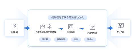 新一代计算光学平台 点昀技术官网