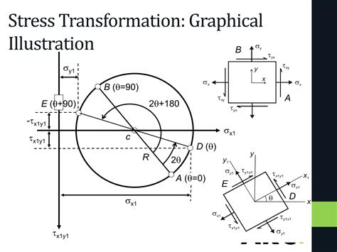 Mohr Circle PDF