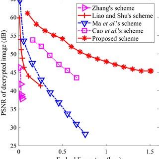 Comparisons Of Rate Distortion Curves For Marked Decrypted Image Among