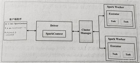 Spark 架构超简单入门：一张图看懂核心组件spark的架构图 Csdn博客