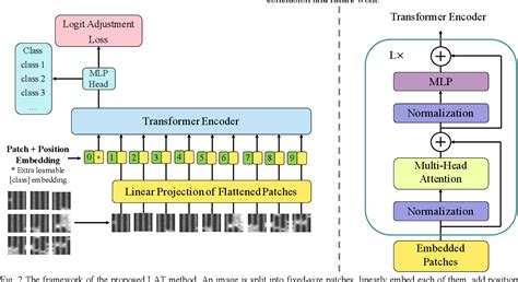 Figure 2 From A Logit Adjusting Transformer For Class Imbalance In Surface Defect Recognition