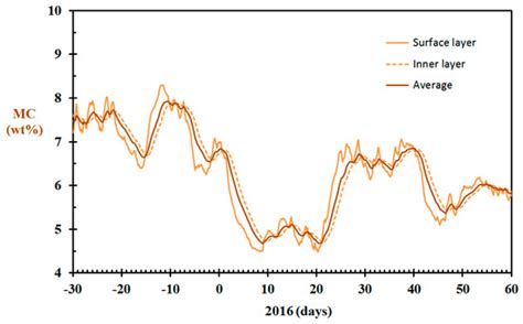Modeling Indoor Relative Humidity And Wood Moisture Content As A Proxy