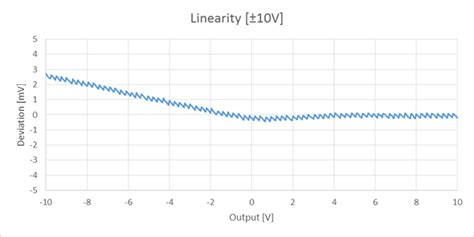 Xtr300 Analog Output Linearity Amplifiers Forum Amplifiers Ti