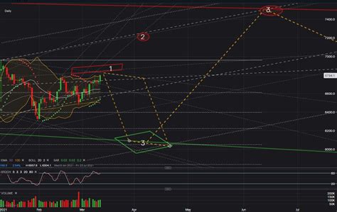 Ftse 100 Forecast Update Week Ending March 12 2021 Index Setups