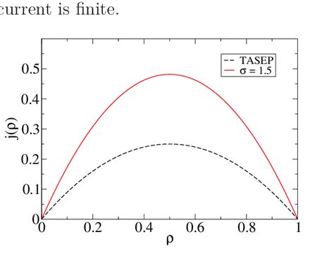 1 the fundamental diagram of the totally asymmetric simple exclusion