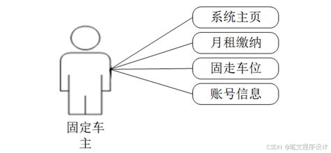 计算机毕业设计springboot基于车牌自动识别的停车管理系统 基于车牌识别技术的智能停车管理系统设计与实现 利用车牌识别构建的高效停车场管理解决方案计算机视觉智能停车数据统计与报名生成表